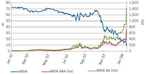 Monoline insurance: Fitch triggers meltdown - Euromoney
