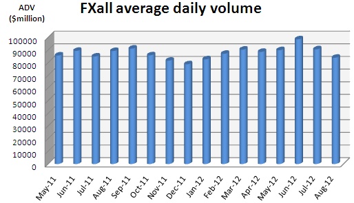 FXall trading volumes fall 7% in August, 5% year-on-year - Euromoney