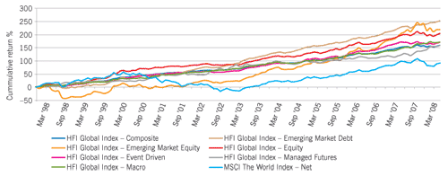 Hedge funds: Data - Euromoney